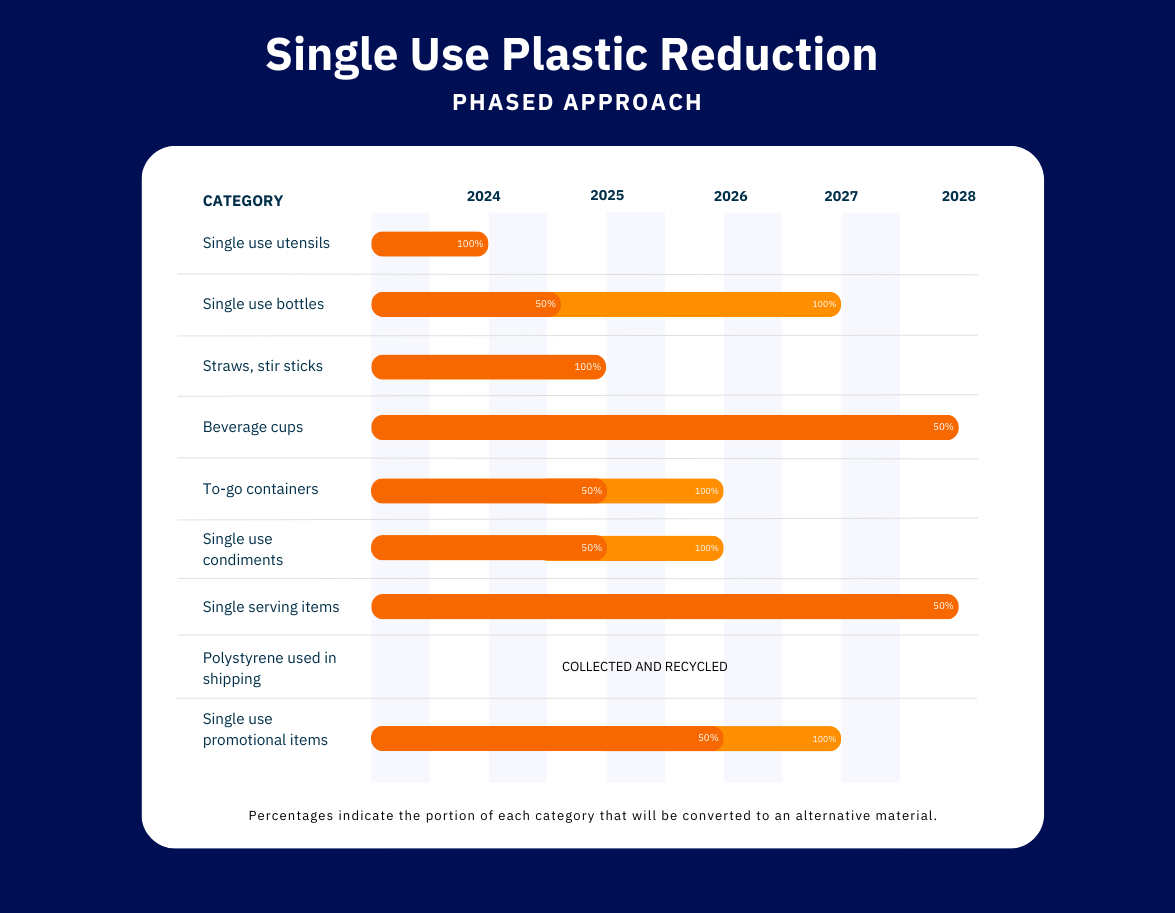 Plastic Reduction Dashboard - Sustainability – Syracuse University